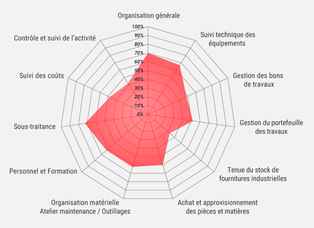 Organisation de la Maintenance - Pi Consultants Associés